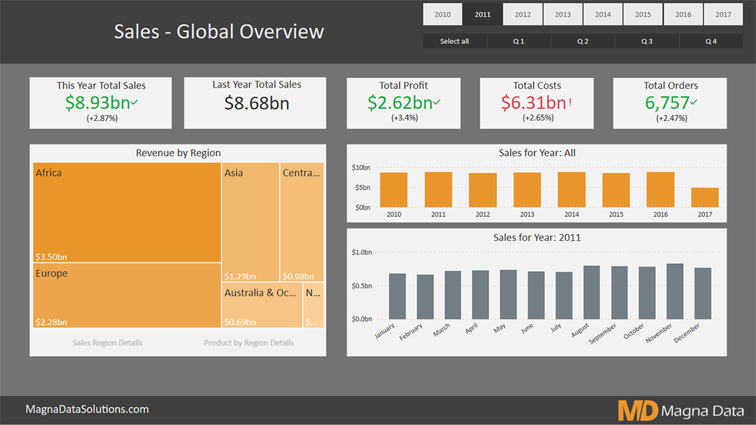Retail – Executive Sales Dashboard - Magna Data